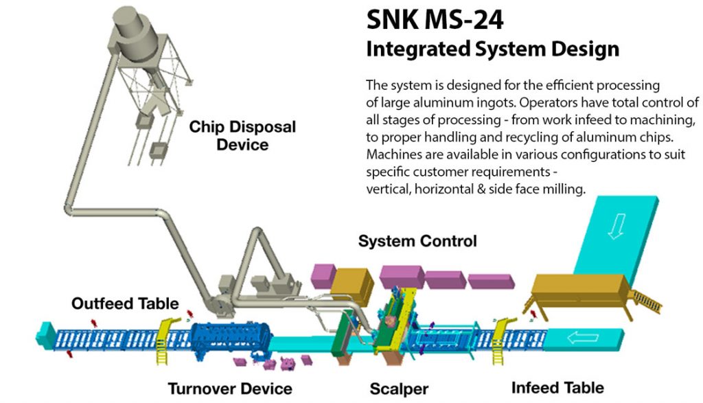 Aluminum Ingot Scalping Machines - SNK GmbH